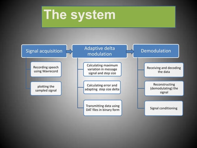 Adaptive delta modulation of Speech signal | PPT
