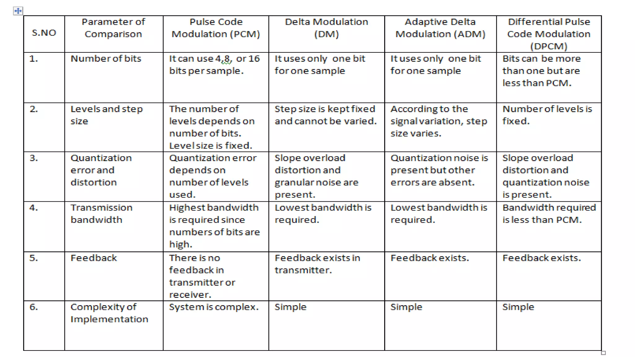 Adaptive Delta Modulation Ppt