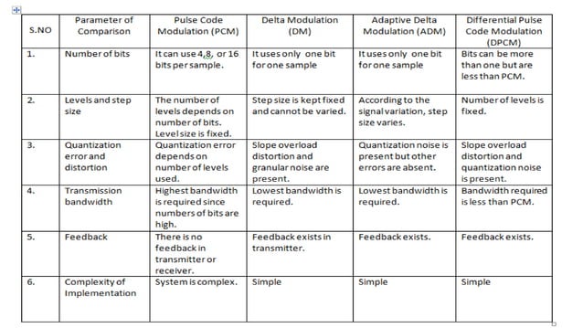 Adaptive delta modulation | PPTX
