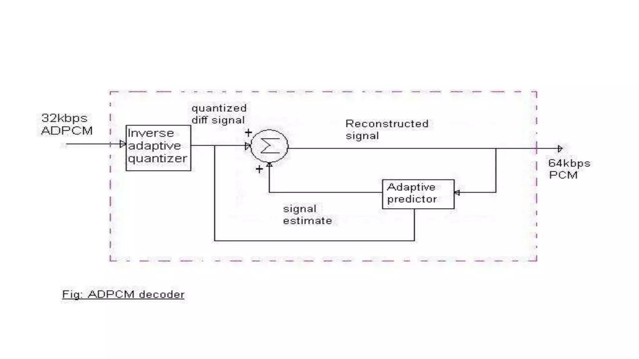 Adaptive differential pcm | PPTX