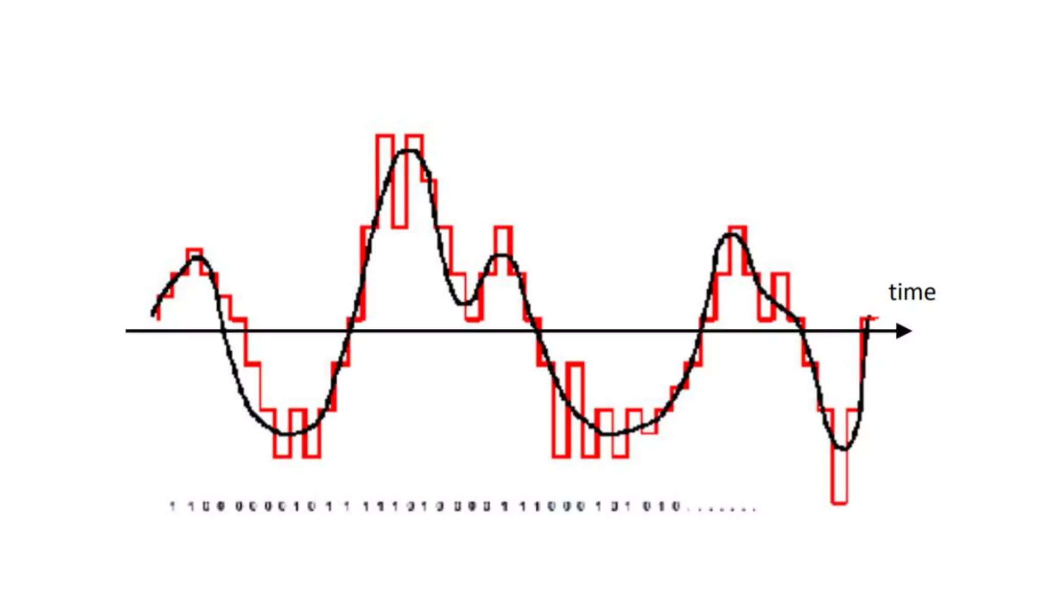 Adaptive differential pcm | PPTX