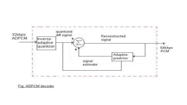 Adaptive differential pcm | PPTX