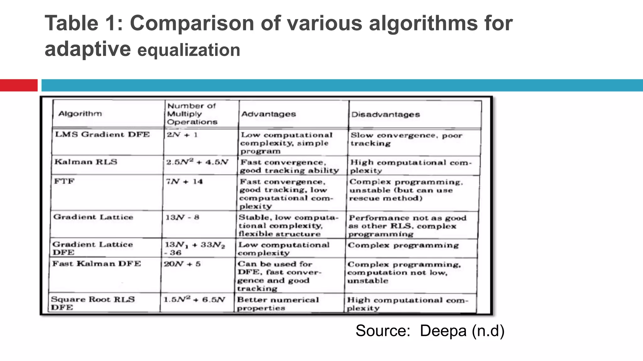 Adaptive equalization | PPTX