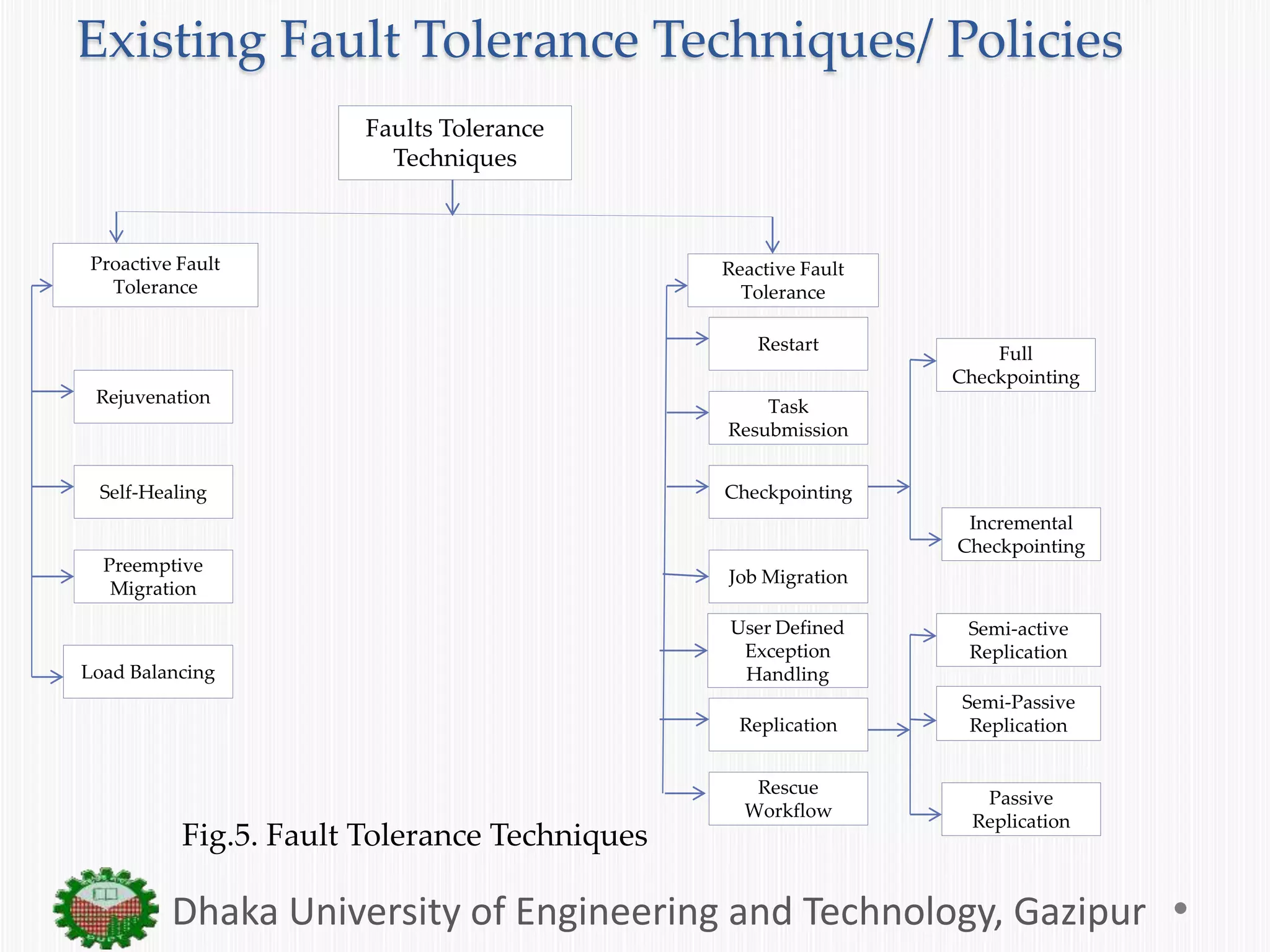 Adaptive fault tolerance in cloud survey | PPT | Cloud Computing | Internet