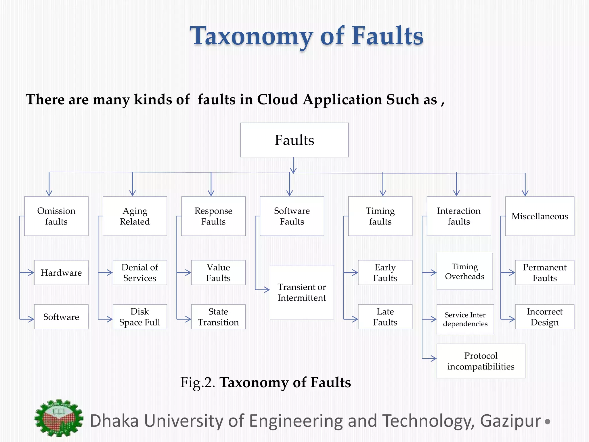Adaptive fault tolerance in cloud survey | PPT | Cloud Computing | Internet