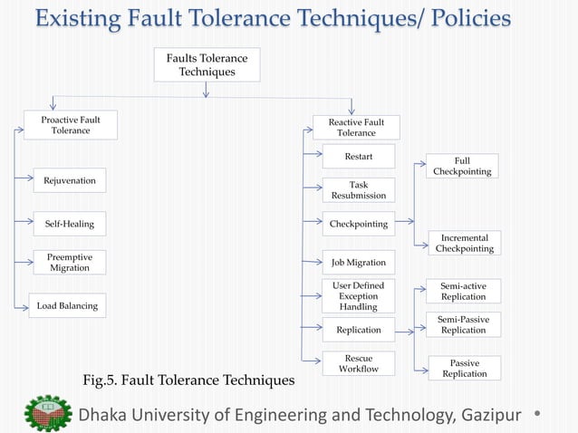 Adaptive fault tolerance in cloud survey | PPT