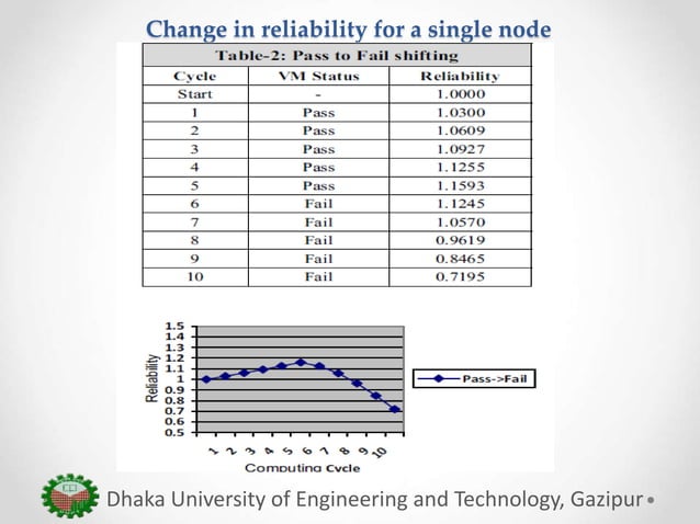 Adaptive fault tolerance in real time cloud_computing | PPT