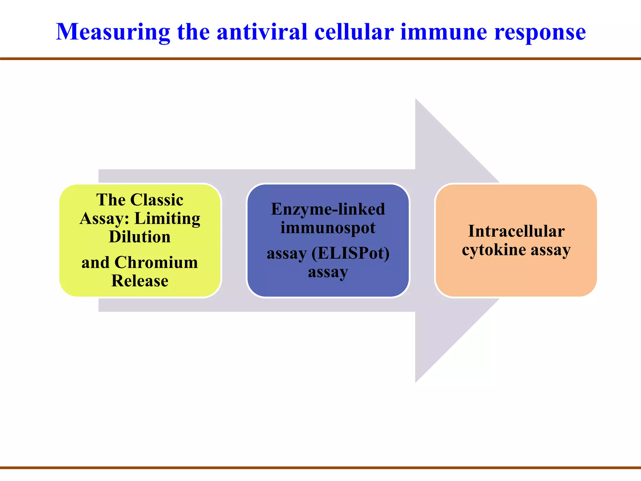 Adaptive Immune Response to Viral Infections | PPTX