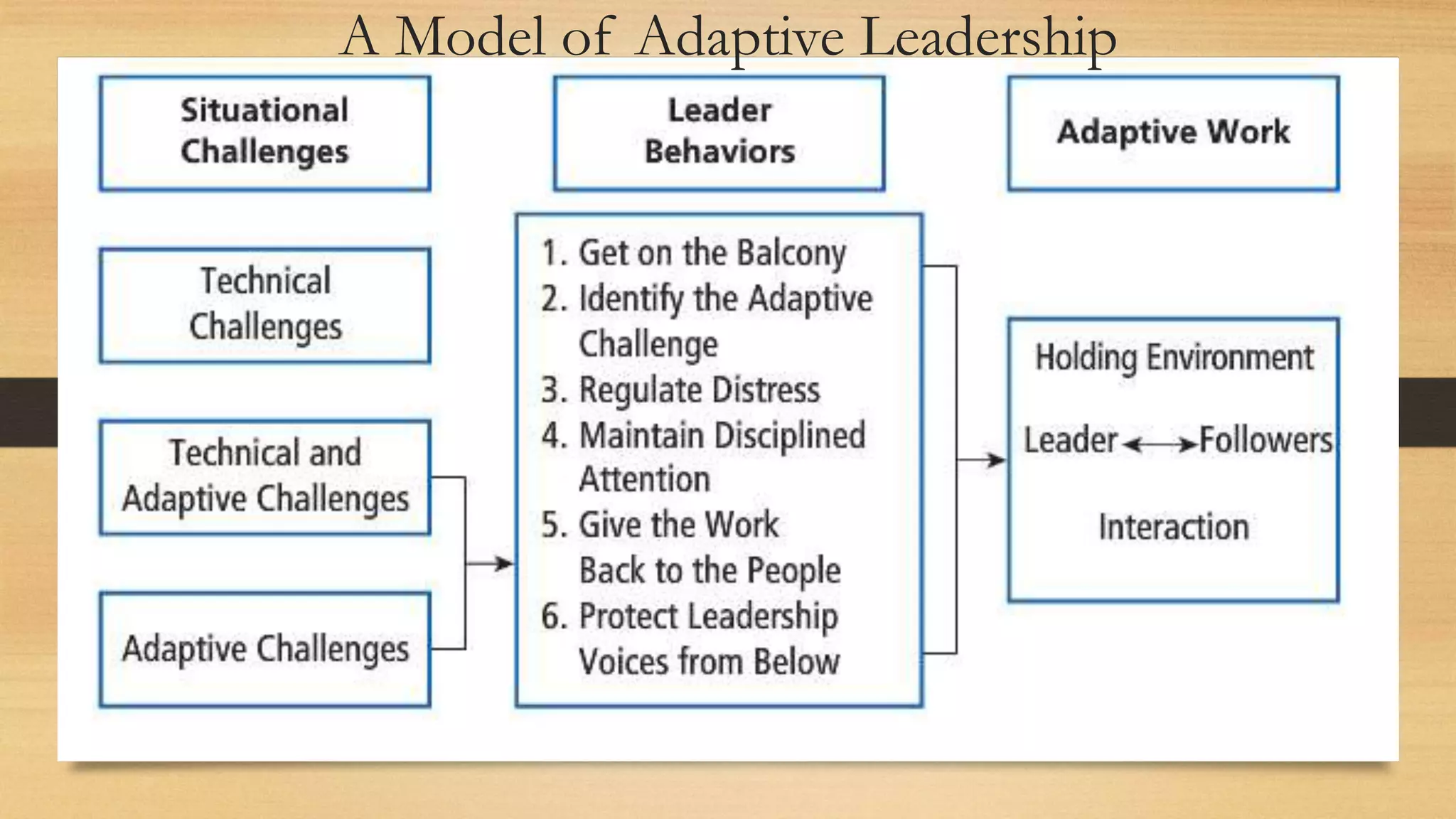 Adaptive leadership | PPTX