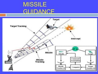 Adaptive missile guidance slide share | PPTX