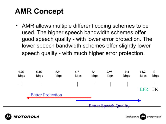 Adaptive multi rate (amr) document | PPT