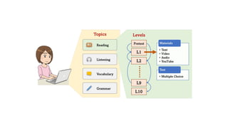 Adaptive Presentation for English Learning with Adaptive Method Model | PPT