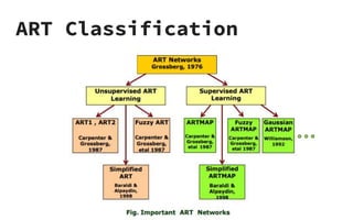Adaptive Resonance Theory | PPTX