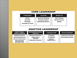 ADAPTIVE & TRANSFORMATIONAL LEADERS AND COMPATIBILITY.ppt