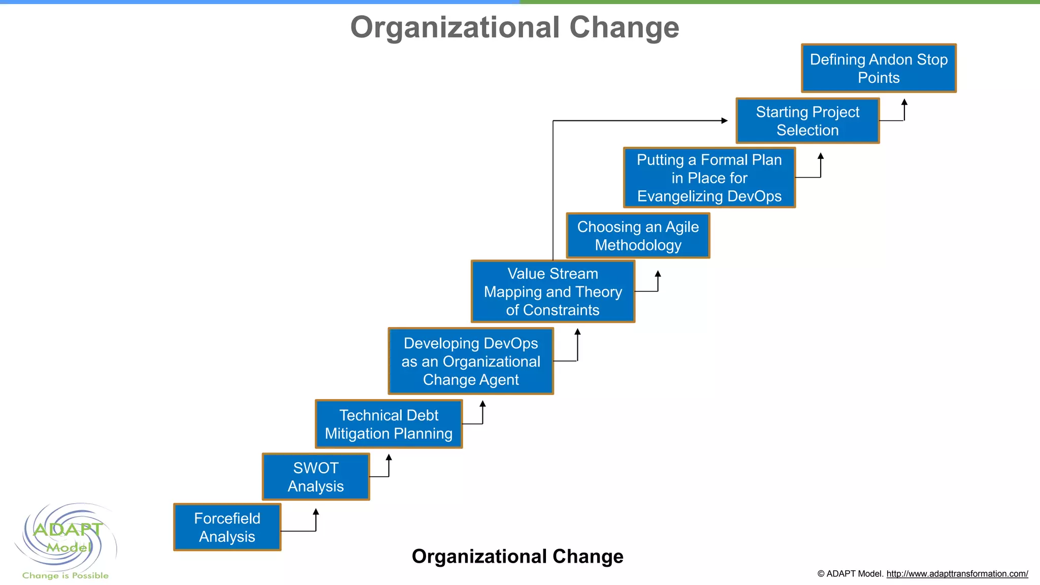 Adapt (Agile DevOps Active Planning Transformation) Model | PPTX