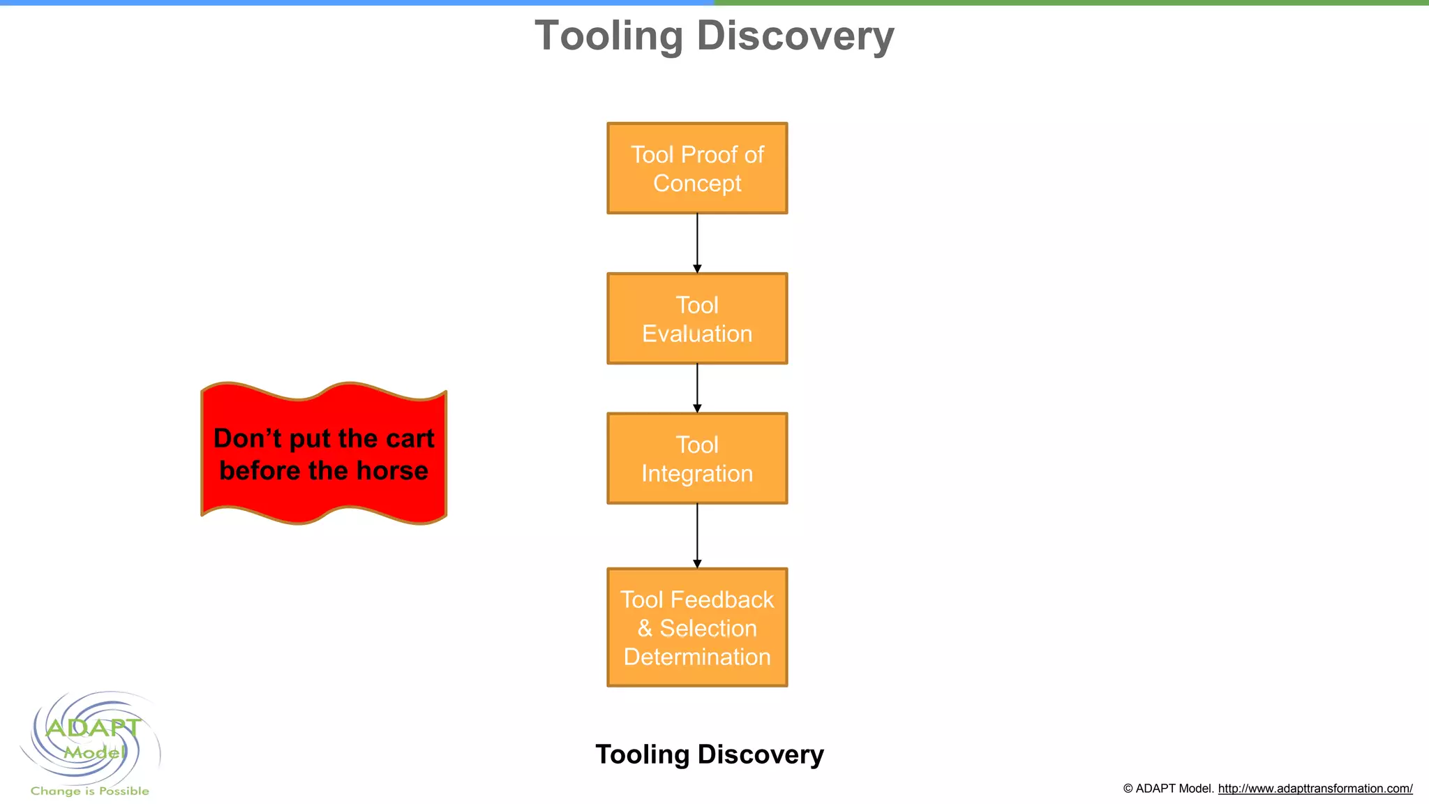 Adapt (Agile DevOps Active Planning Transformation) Model | PPTX