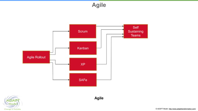 Adapt (Agile DevOps Active Planning Transformation) Model | PPTX