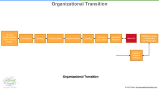 Adapt (Agile DevOps Active Planning Transformation) Model | PPTX
