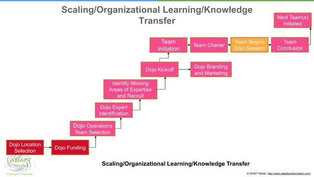 Adapt (Agile DevOps Active Planning Transformation) Model | PPTX