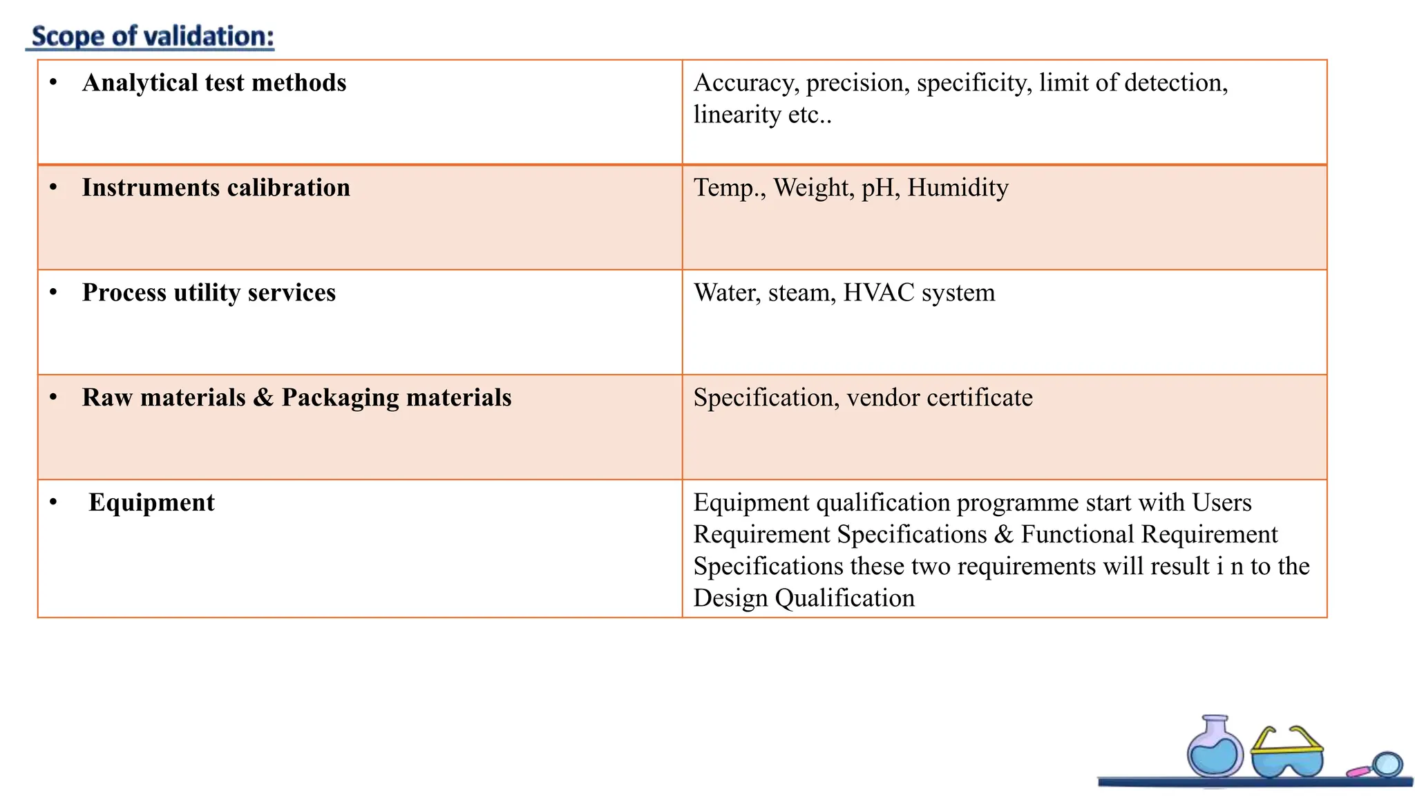 Role of GMP, quality assurance, validationpptx | PPT