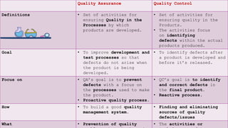 Role of GMP, quality assurance, validationpptx | PPTX