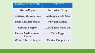 IDA,IAPHD,WHO,DCI-PUBLIC HEALTH DENTISTRY.pptx