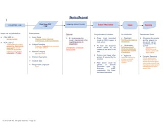 ADA SAP CRM Business Blueprint Presentation | PPTX