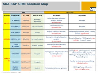 ADA SAP CRM Business Blueprint Presentation | PPTX