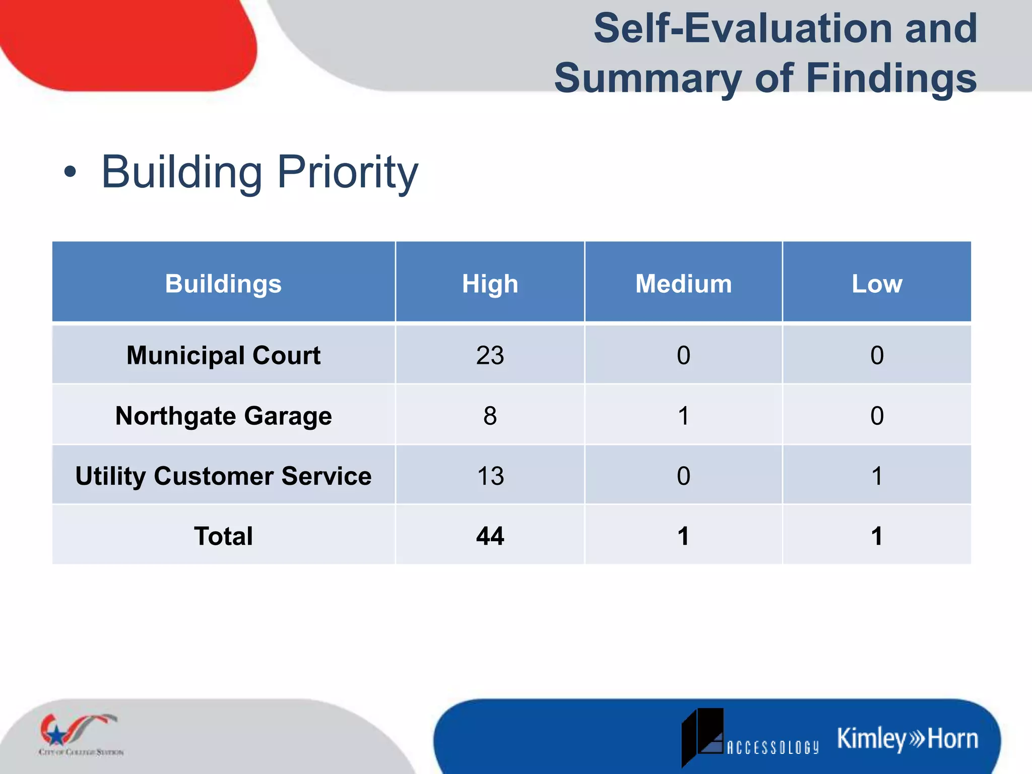 ADA Self-Evaluation and Transition Plan | PPTX