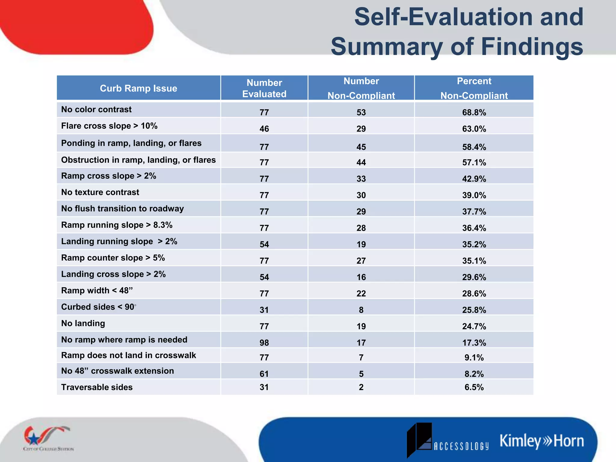 ADA Self-Evaluation and Transition Plan | PPTX