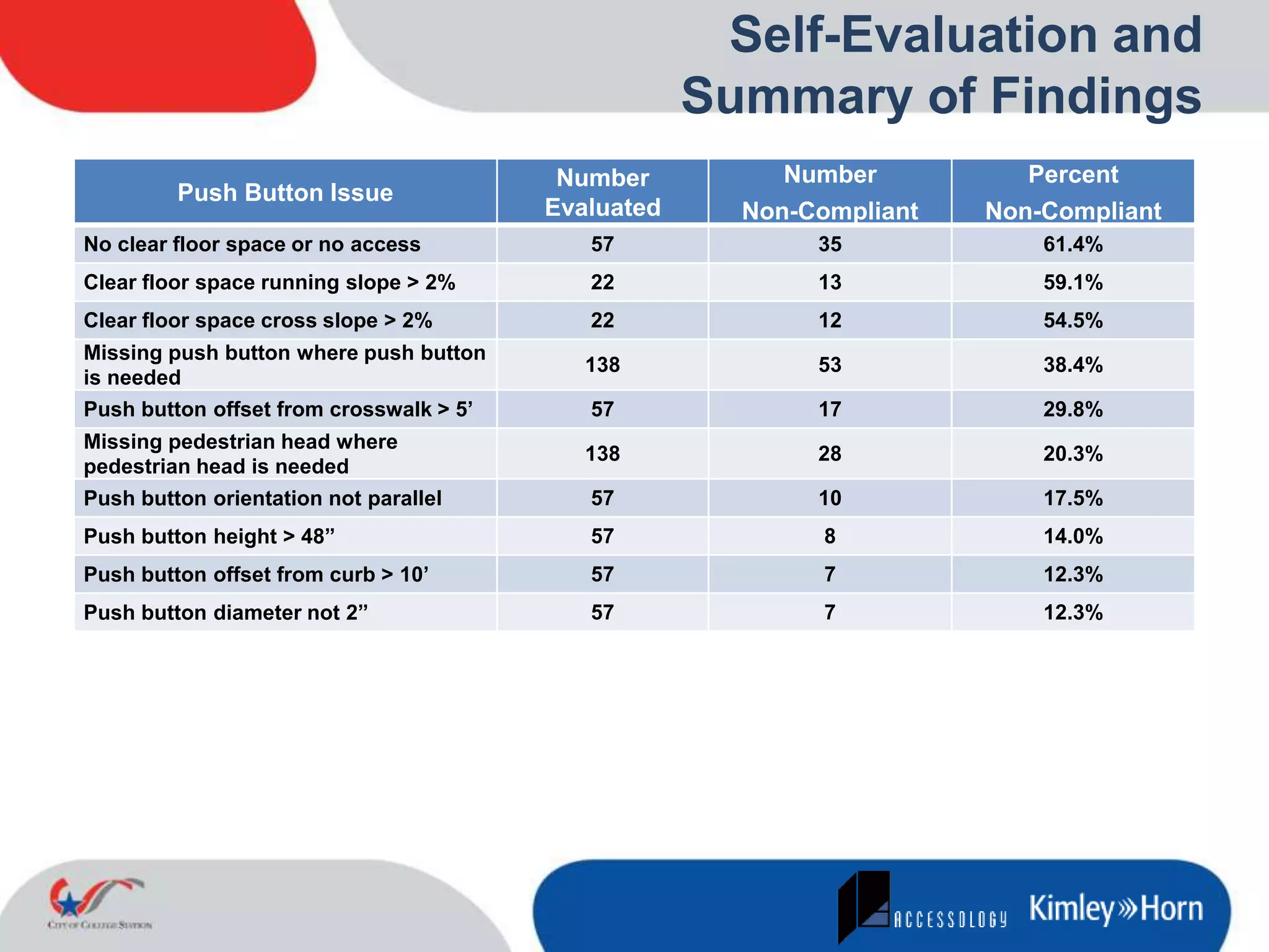ADA Self-Evaluation and Transition Plan | PPTX