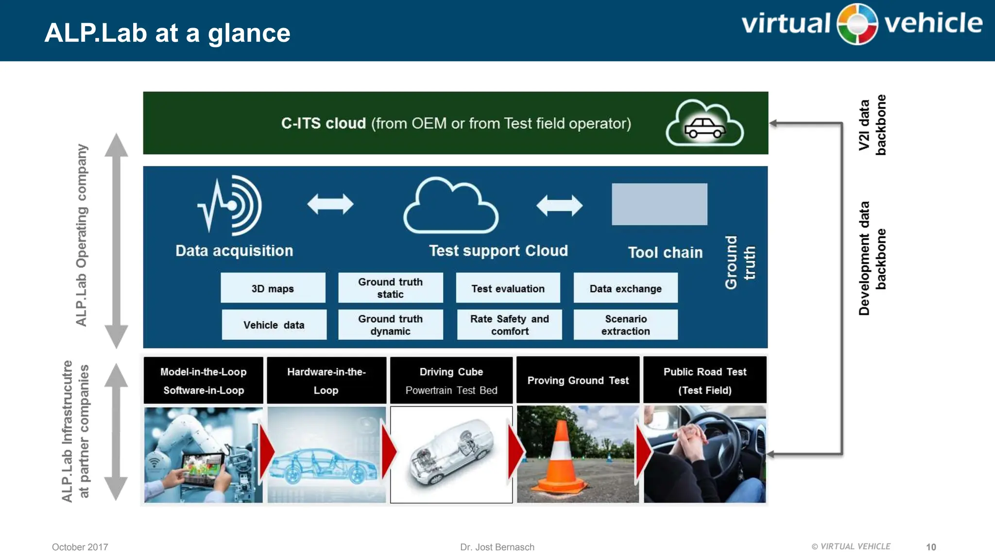 Megatrend: ADAS / AD: Fully digital tool chain Initiative | PPTX