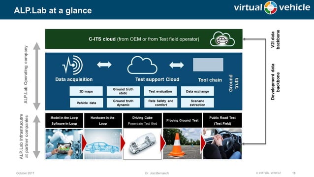 Megatrend: ADAS / AD: Fully digital tool chain Initiative | PPT