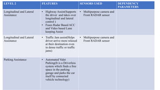 Advanced Driver Assistance Presentation-1 | PPTX