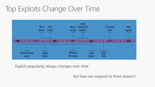 Intro to a Data-Driven Computer Security Defense | PPTX | Information and Network Security ...