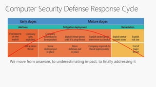 Intro to a Data-Driven Computer Security Defense | PPTX | Information and Network Security ...