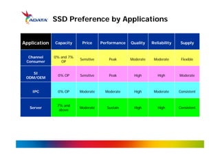 Challenges and Trends of SSD Design | PPT