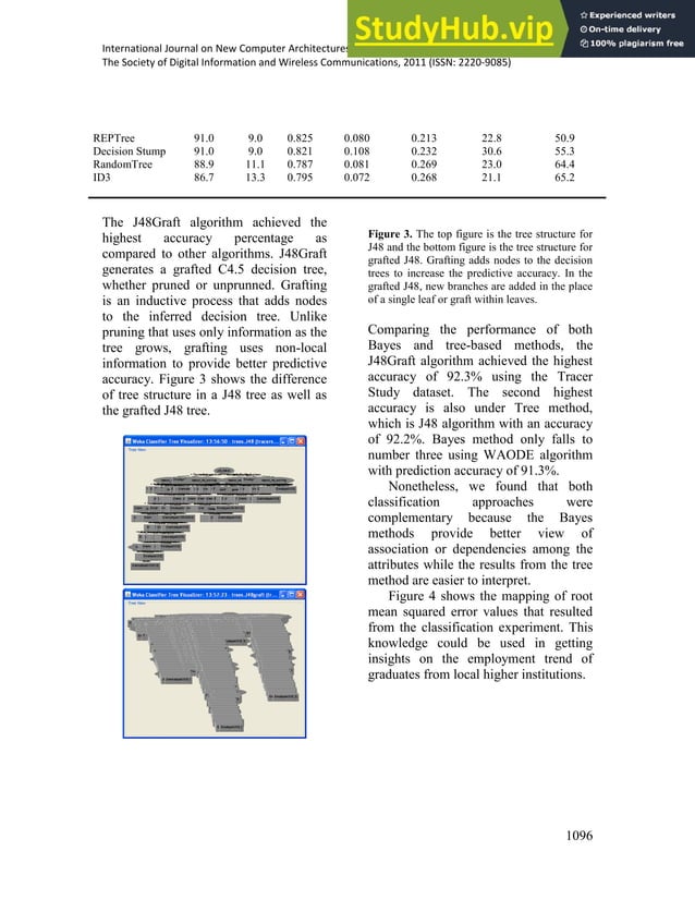 A Data Mining Approach To Construct Graduates Employability Model In Malaysia Pdf Databases