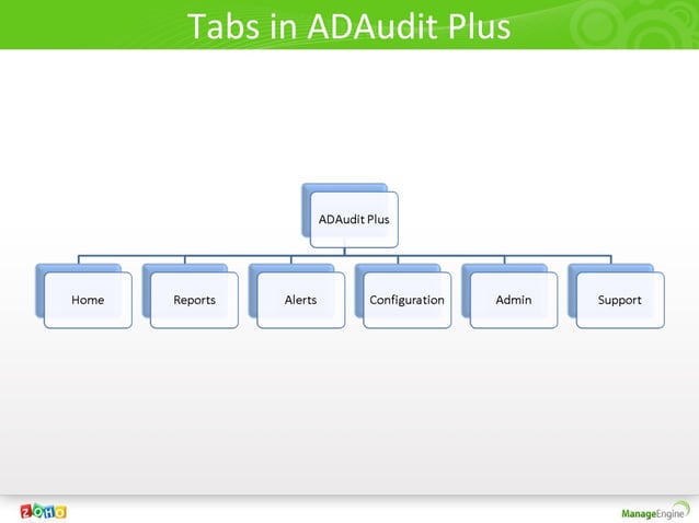 AD Audit Plus a Detailed Walkthrough | PPT