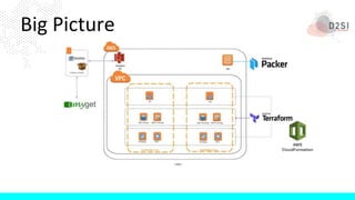 Automation of Active Directory's Deployments on AWS | PPT