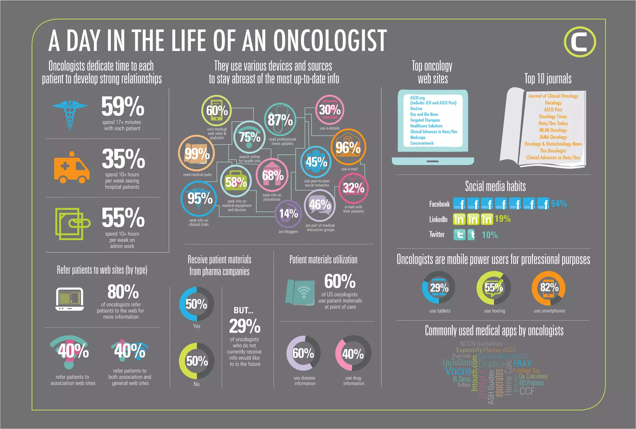 A day in the life of an oncologist | PDF