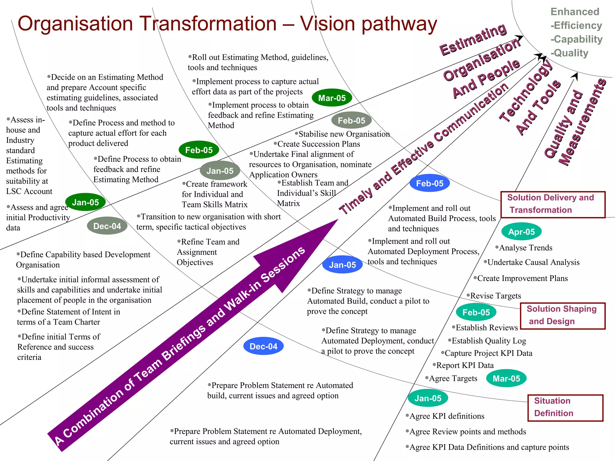 Manoj - IT Oranisation Transformation using POPIT | PPT
