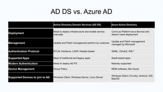 AD Basic and Azure AD.pptx