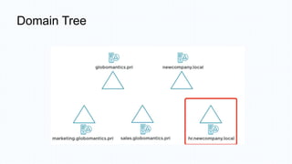 AD Basic and Azure AD.pptx