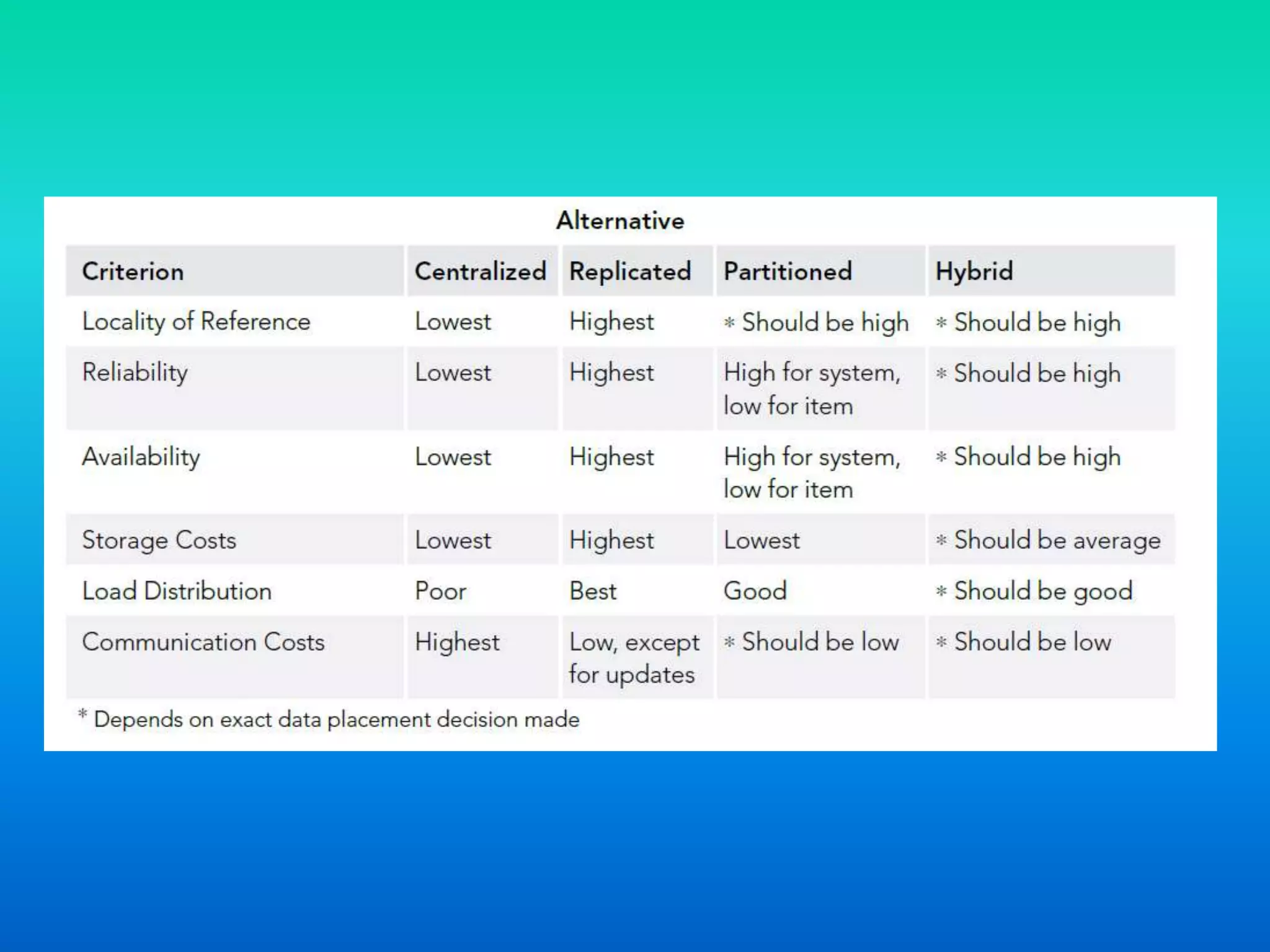 Adbms 30 data placement | PPT