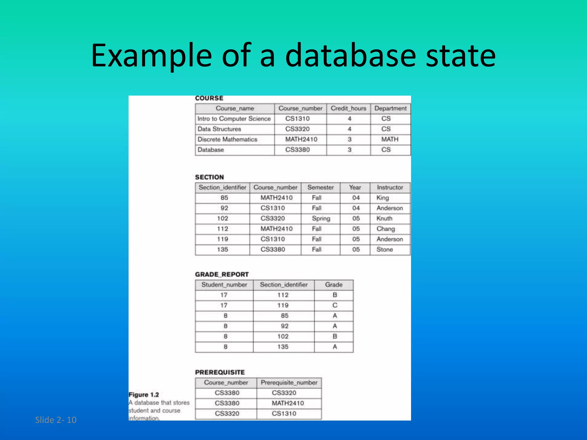 Adbms 5 data models schemas instances and states | PPTX