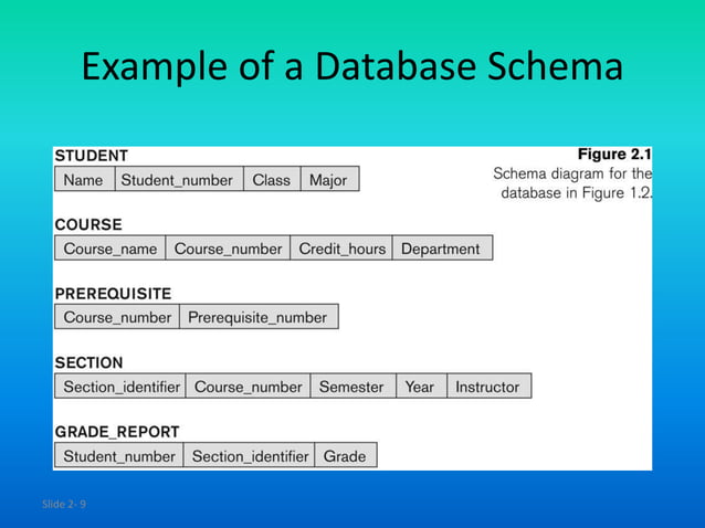 Adbms 5 data models schemas instances and states | PPTX | Databases ...