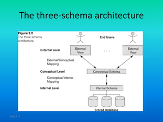 Adbms 6 three schema database architecture | PPT