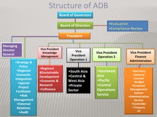 Asian Development Bank ADB | PPTX