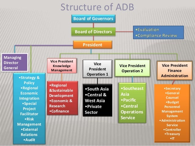 Asian Development Bank ADB